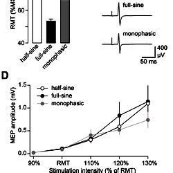 Comparison Of The Three Different TMS Waveforms Using A Single Stimulation Device