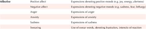 Types Of Linguistic Measures Used Download Table