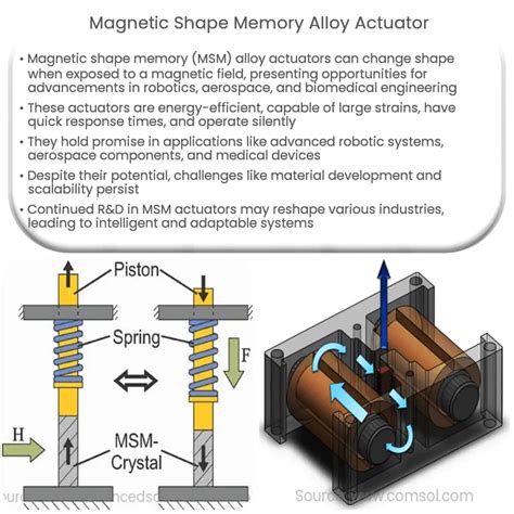 Magnetic Shape Memory Alloy Actuator How It Works Application