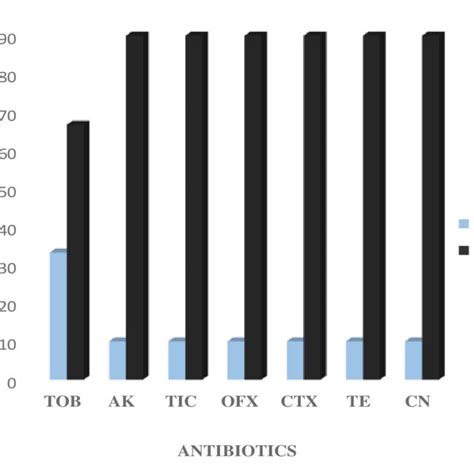 Antibiotic Sensitivity Pattern Of Escherichia Coli Isolated From Used Download Scientific