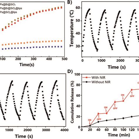 A Photothermal Conversion Profiles Of Pbs Ucnps Bi Sio2 And Download Scientific Diagram