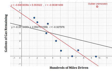 Identifying The Effects Of Removing Outliers On Regression Lines Statistics And Probability