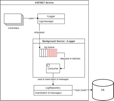 Logging To The Database With Aspnet Core Makolyte