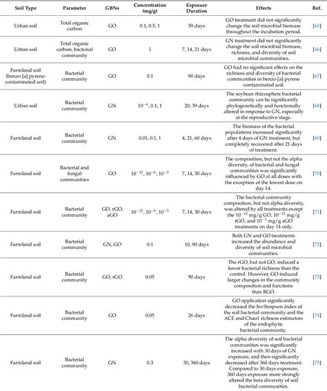 Table 3 From Effects Of Graphene Based Nanomaterials On Microorganisms