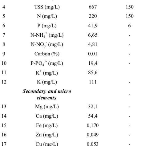 The Physical Chemical And Biological Composition Of Biogas Effluent