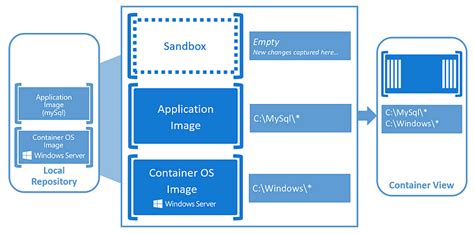 Can Containers Really Ship Software Containermind Medium