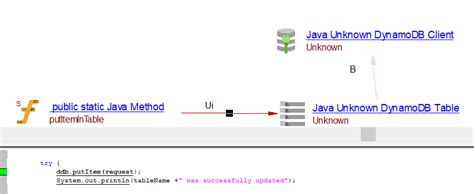 Support Of DynamoDB For Java Documentation