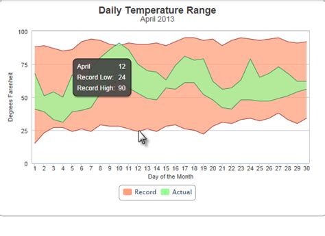 Series Area Range Using Multiple Series Logi Analytics