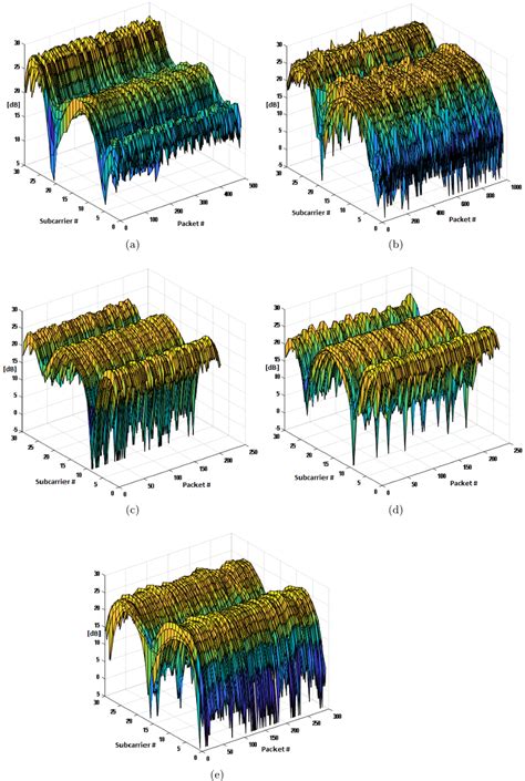 Pdf 5g Fog Freezing Of Gait Identification In Multi Class Softmax