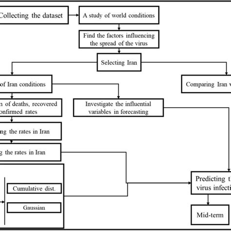 The Proposed Prediction Framework Download Scientific Diagram