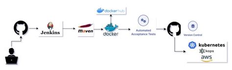 Cicd Kubernetes Aws Devops Automation Harsh Gupta