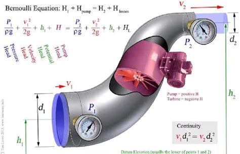 Bernoulli Equation At Head From At The Pump And Turbine Engine Abeer Aljammal