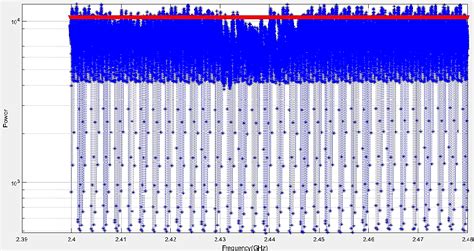 figure 7 from sensing and analysis of spectrum holes in ism band using
