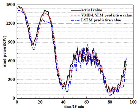 Lstm Short Term Wind Power Prediction Method Based On Data