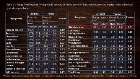 Comparison Of Safety And Effectiveness Between Atypical And Typical Antipsychotics In