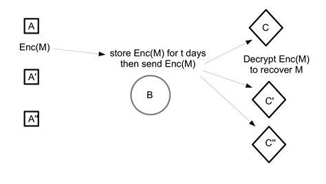 network encryption on mobile devices multiparty encryption key