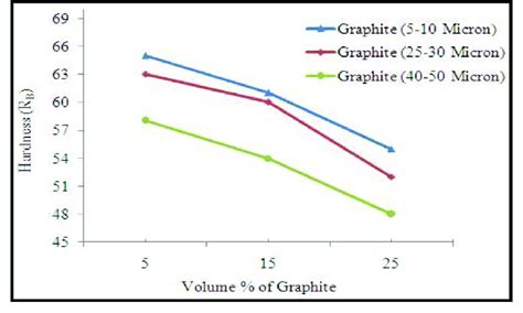 Effect Of Addition Of Graphite Percentage On Hardness Download