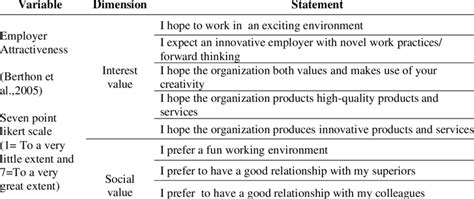 Measuring Instrument Of Employer Attractiveness Download Scientific Diagram