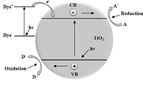 Figure 3 From Review Of Material Design And Reactor Engineering On Tio2 Photocatalysis For Co2