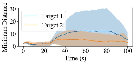 Non Adversarial Target Tracking With Multiple Robots 2 Robots Pursue 2