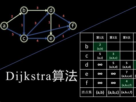 图 最短路径 dijkstra 迪杰斯特拉 算法 爱吃帕岛的雪米 数据结构 哔哩哔哩视频