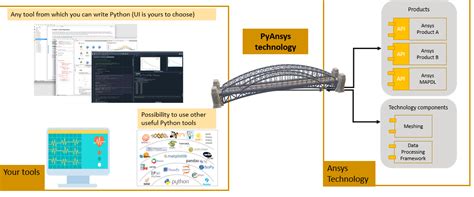 Scripting For Mechanical Engineers Ansys Developer Portal