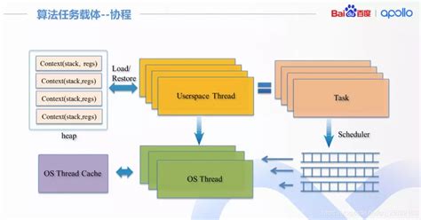 百度apollo系统学习 cyber rt 概览 cyberrt是什么 csdn博客