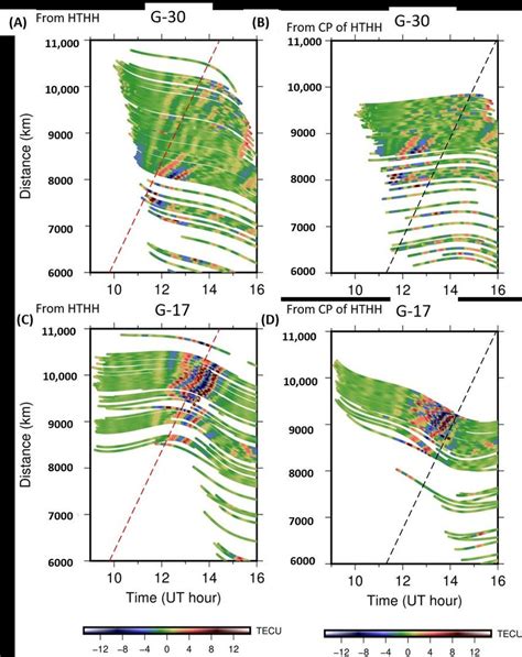 Wavelet Analysis Of Stec Data Time Distance Relative To Conjugated Download Scientific Diagram