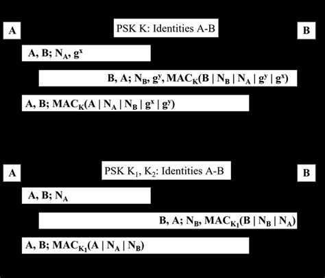 MAKE Protocols Using MAC PSK And Optionally DHE Download Scientific Diagram
