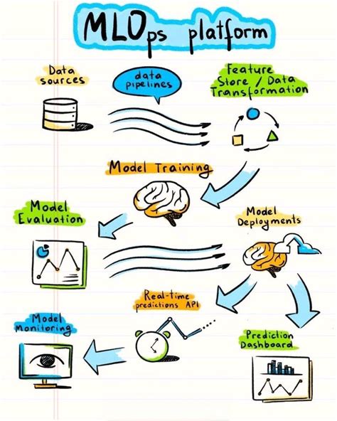 neeraj on linkedin mlops machinelearning ai datascience automation