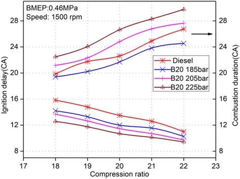Variation In Ignition Delay And Combustion Duration With Cr Download