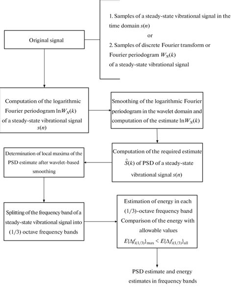 Algorithm For Signal Processing In The Frequency Domain Using