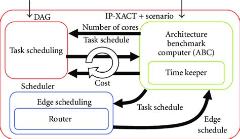 Scheduler Module Structure Download Scientific Diagram