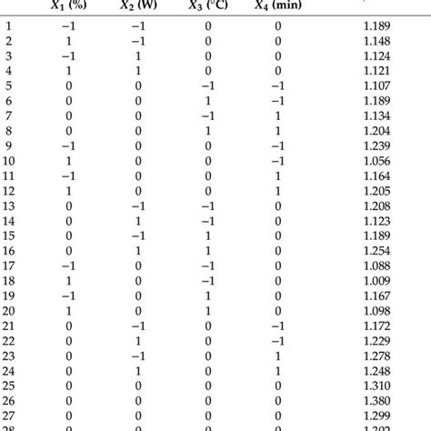 Experimental Design And Results Of Response Surface Methodology Rsm Download Scientific Diagram