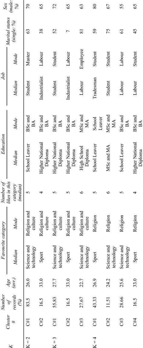 K Means Algorithm Result Table Download Table