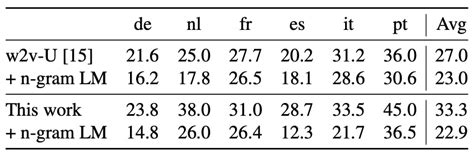 Wav2vec 20 Model For Cross Lingual Phoneme Recognition