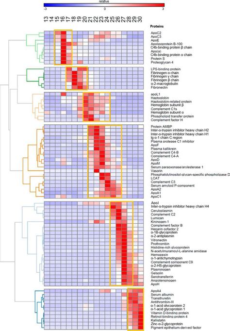 Mapping Atheroprotective Functions And Related Proteinslipoproteins In