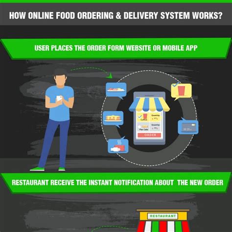How Online Food Ordering System Works Pdf