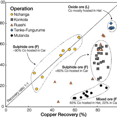 Pdf Geometallurgy Of Cobalt Ores A Review