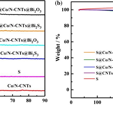 A Xrd Patterns And B Tga Curves Of The Different Materials Download