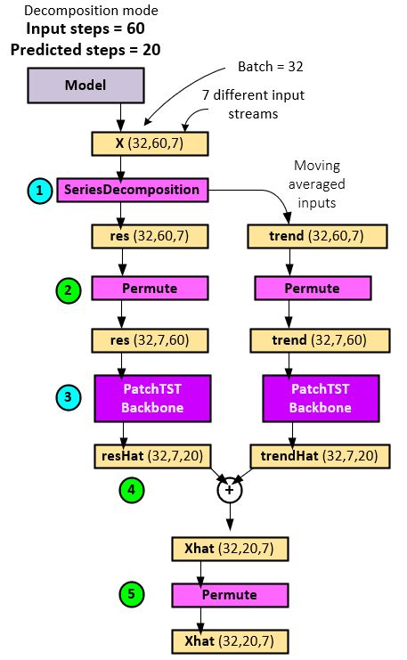 Understanding The Patchtst Model For Time Series Prediction