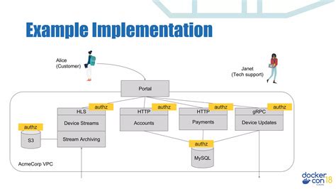 Dynamic Authorization And Policy Control For Docker Environments Ppt