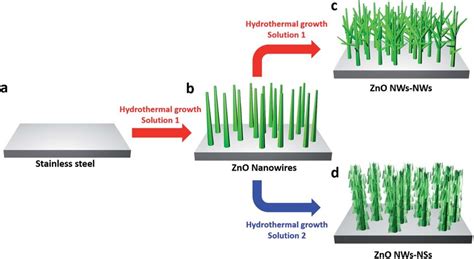 The Schematic Illustrations Of Synthesis Of 3d Hierarchical Zno