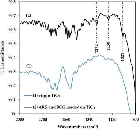 Ft Ir Spectra For 1 Virgin Tio2 Nanoparticles And 2 Tio2