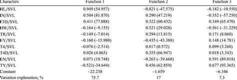 Canonical Variate Function Coefficients For 10 Morphometric Characters