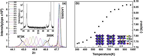 A Xrd Scans At Temperature From 300 To 973 K Showing Expansion Of
