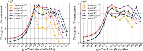 Exploring Dynamic Scheduler In Cpu Gpu X Axes Represent The Chunk