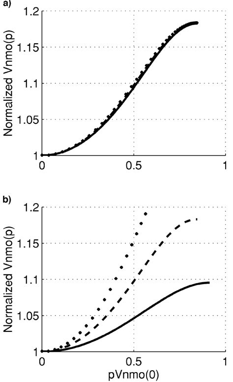 The Strike Line P Wave Nmo Velocity V Nmo π2 P From Equation 7