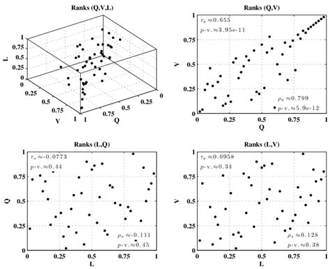 trivariate rank plot of the available q v l observations and download scientific diagram