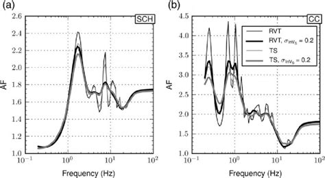 The Influence Of Shear Wave Velocity Variability On The Site